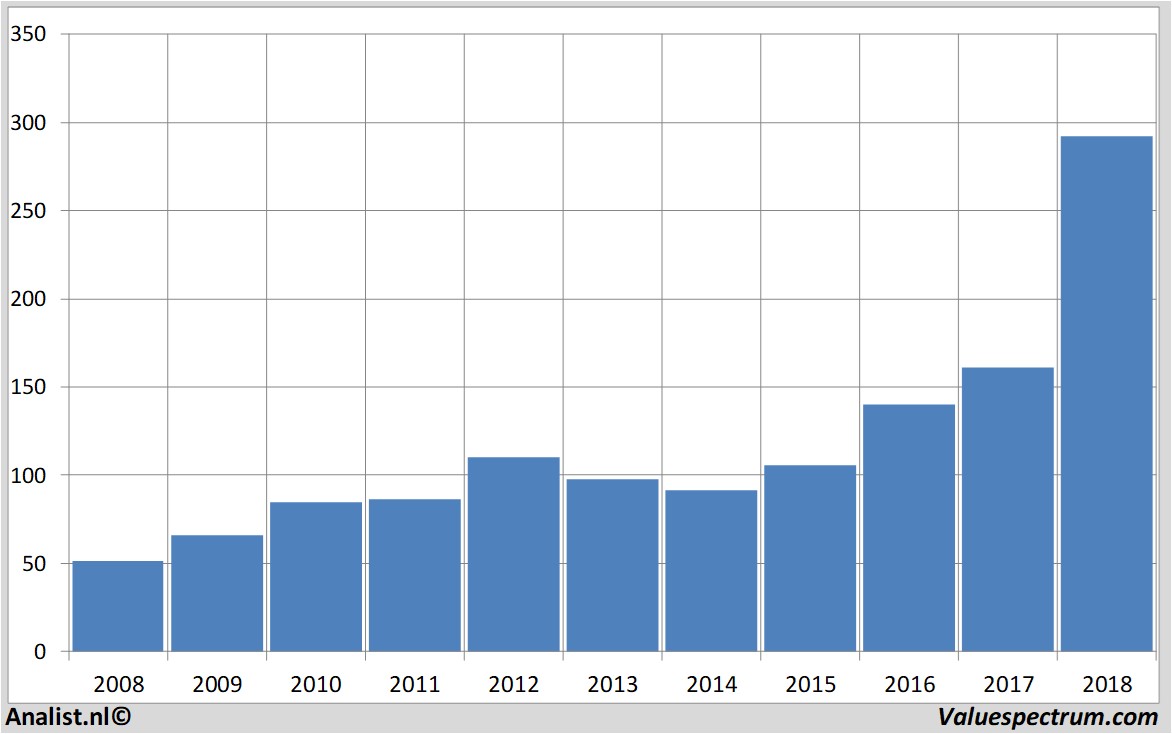 Analysten erwarten für 2018 mehr Umsatz William Demant | Valuefokus.de
