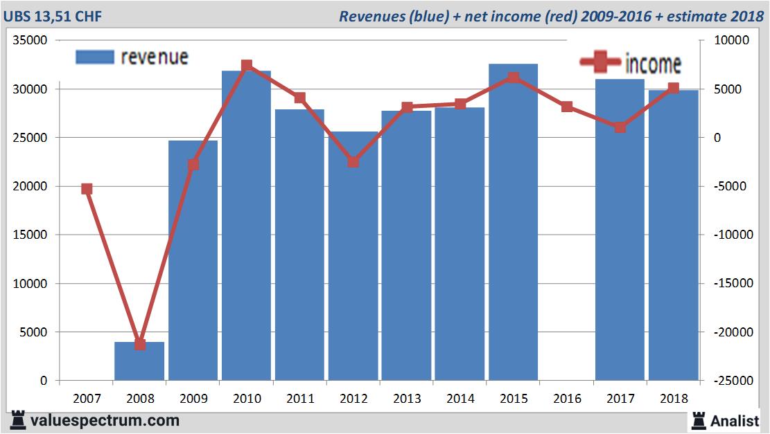 Extreme Dividendenrendite bei UBS | Valuefokus.de