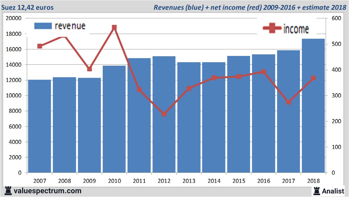 Derzeit sehr hohe Dividendenwerte bei Suez | Valuefokus.de