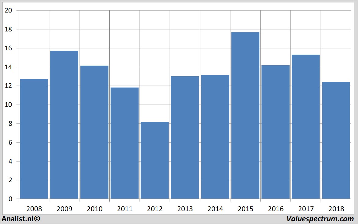 Derzeit sehr hohe Dividendenwerte bei Suez | Valuefokus.de